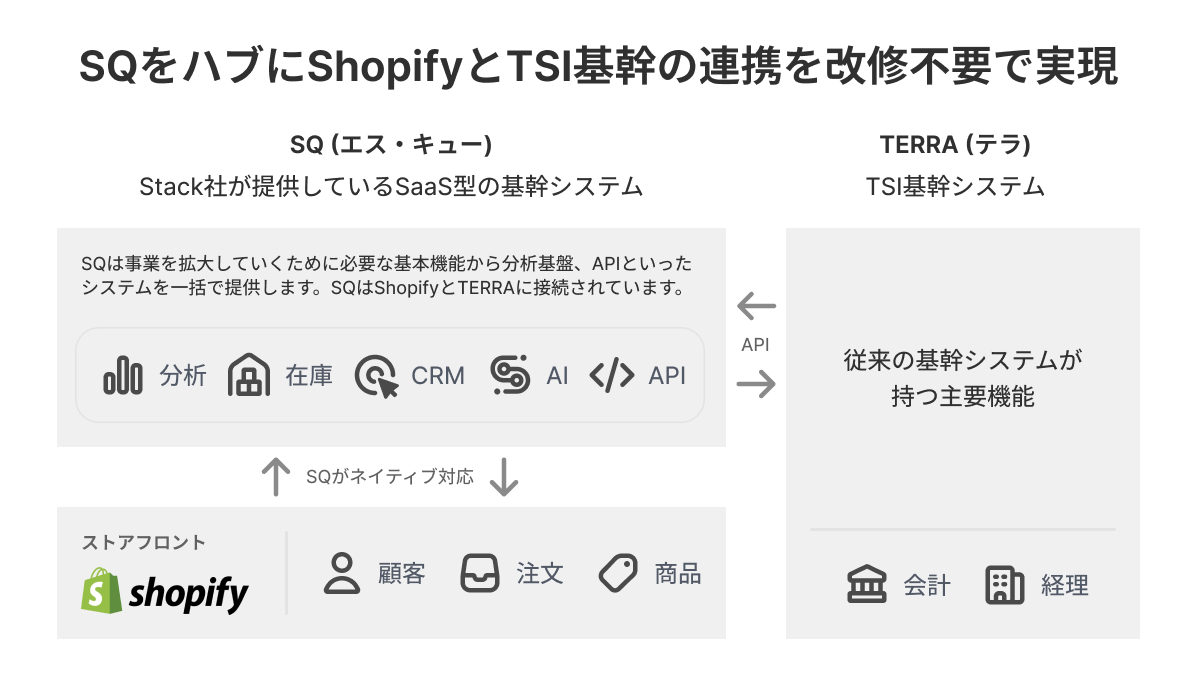 TSIホールディングスが、Stack社提供の大手小売企業向け基幹システム「SQ (エスキュー)」を用いたPoCを開始 ｜トピックス｜ | TSI HOLDINGS